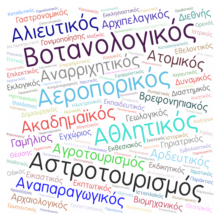 Είδη & Μορφές Τουρισμού